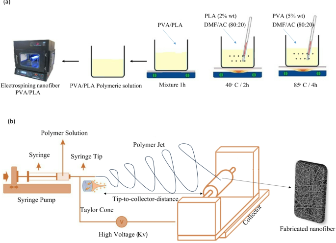 Surrogate modeling of electrospun PVA/PLA nanofibers using artificial ...