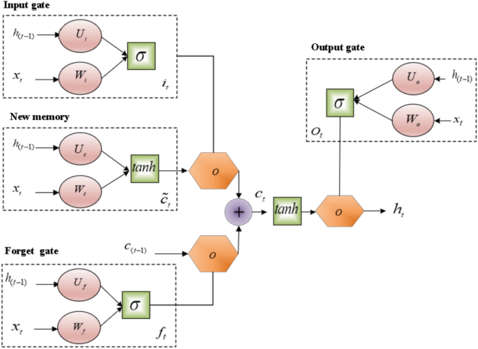 A BiLSTM model enhanced with multi-objective arithmetic optimization ...