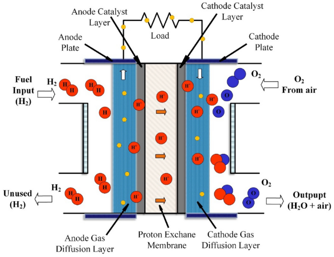 A novel Parrot Optimizer for robust and scalable PEMFC parameter ...