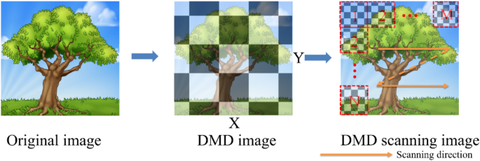 A high-resolution field of view expansion method for single-pixel ...