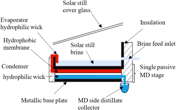 Enhanced distillate production of stepped solar still via integration ...