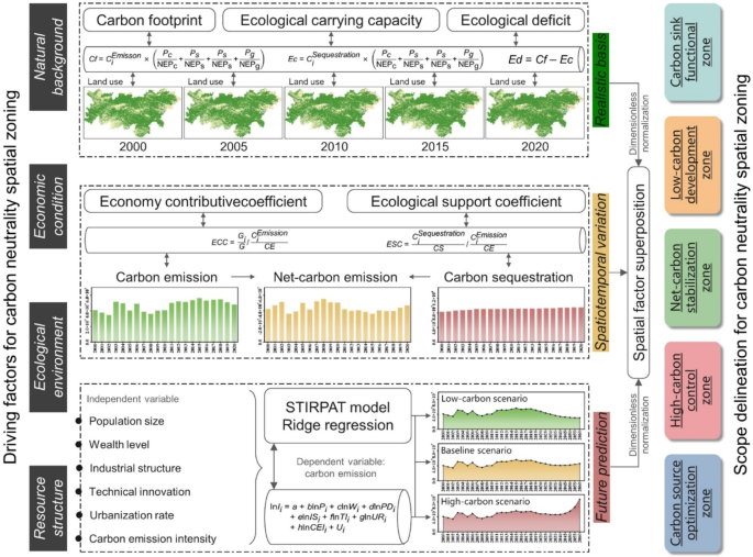 Carbon neutral spatial zoning and optimization based on land use carbon emission in the qinba ...