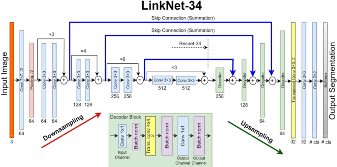 Attention LinkNet-152: a novel encoder-decoder based deep learning ...