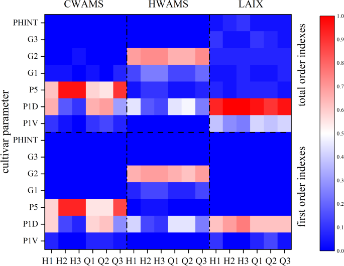 Sensitivity and uncertainty analysis of wheat cultivar parameters of ...