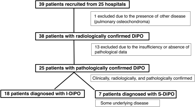 Diffuse pulmonary ossification and its association with cicatricial ...