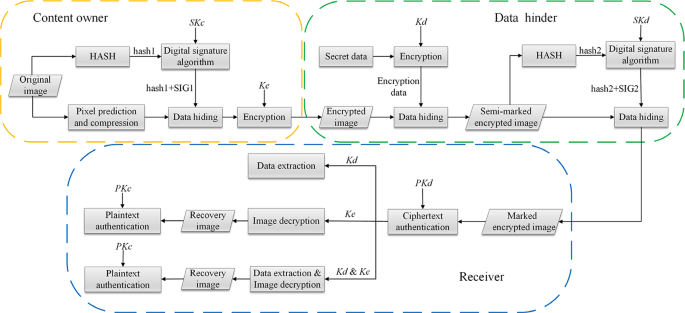 Reversible Data Hiding And Authentication Scheme For Encrypted Image Based On Prediction Error