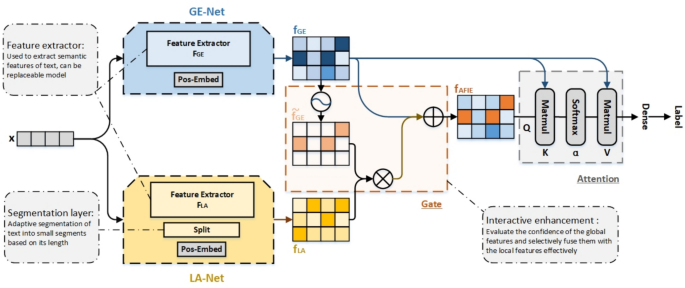 Adaptive feature interaction enhancement network for text ...