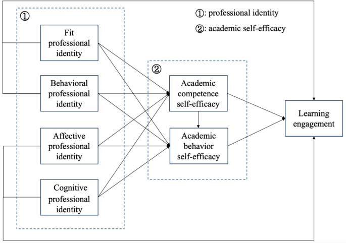 The mechanism of academic self-efficacy in the relationship between ...