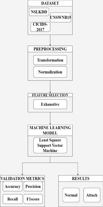 Intrusion detection system based on machine learning using least square support vector machine ...