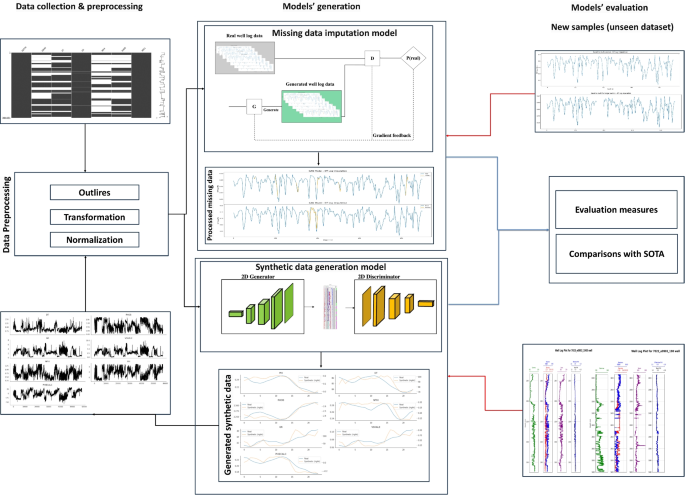 Well log data generation and imputation using sequence based generative adversarial networks ...