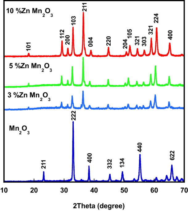 Modification of photocatalytic activity and antibacterial properties of ...