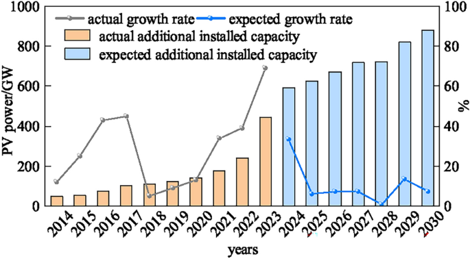 A novel PV power prediction method with TCN-Wpsformer model considering ...
