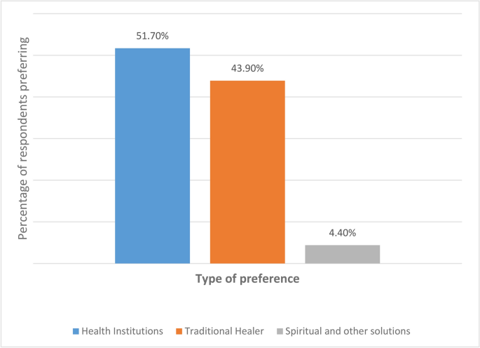 Magnitude and determinant factors of traditional uvulectomy practices ...