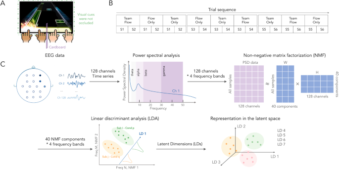 A hierarchical trait and state model for decoding dyadic social ...