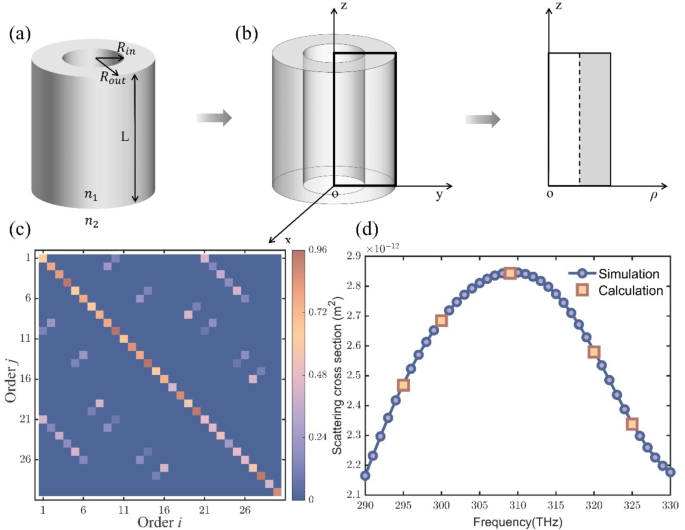 Controlling Mie scattering response to refractive index variations via light field manipulation ...