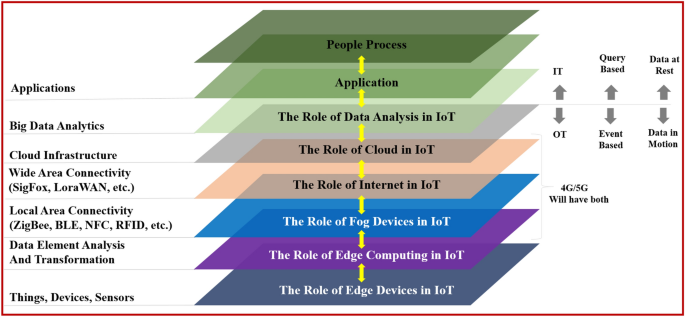A secure end-to-end communication framework for cooperative IoT ...