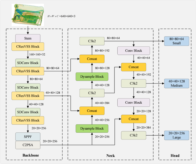A lightweight Xray-YOLO-Mamba model for prohibited item detection in X ...