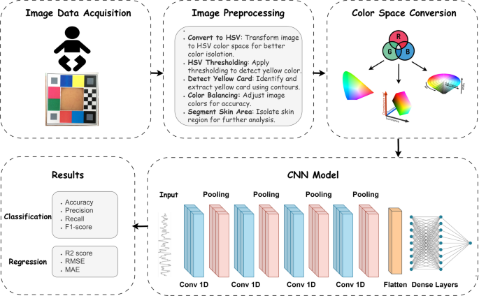 Artificial intelligence-based non-invasive bilirubin prediction for ...