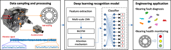 Multi scale convolutional neural network combining BiLSTM and attention mechanism for bearing ...