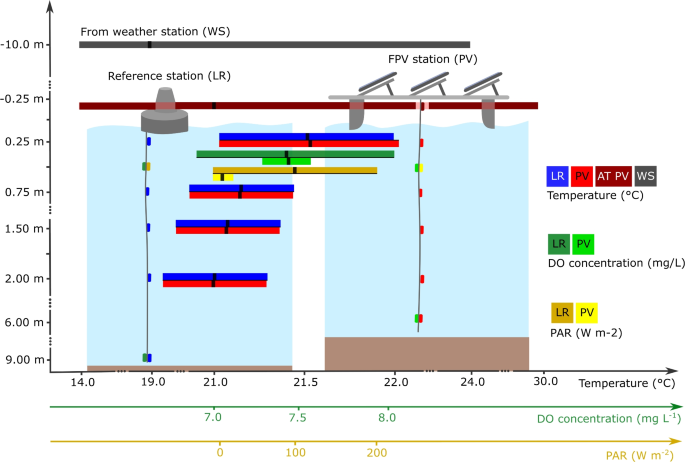 High frequency monitoring for impact assessment of temperature, oxygen ...