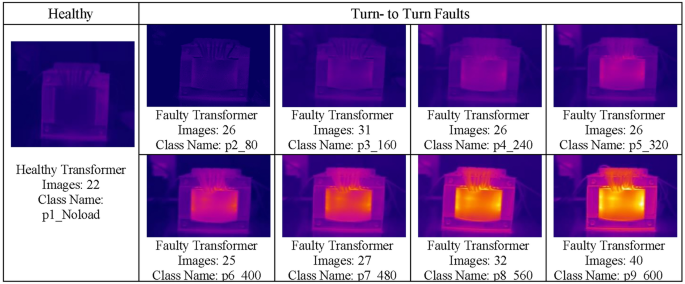 A lightweight deep learning framework for transformer fault diagnosis ...