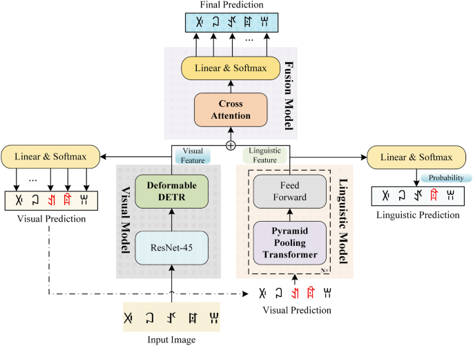 Linguistic-visual based multimodal Yi character recognition ...