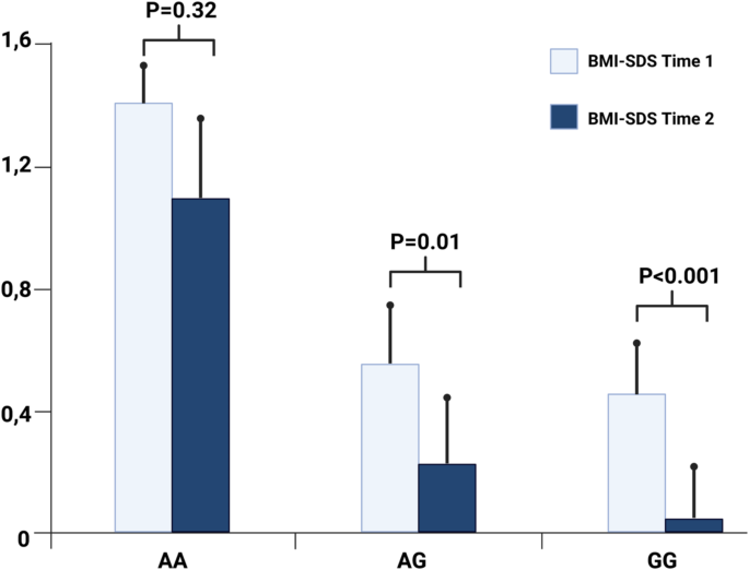 MC4-R variant confirms its association with obesity during progression ...