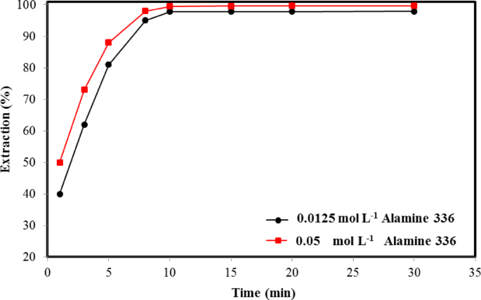 The solvent extraction and stripping process using Alamine 336 with a ...