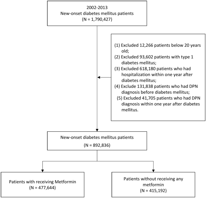 Dose dependent relationship of metformin use and diabetic peripheral ...