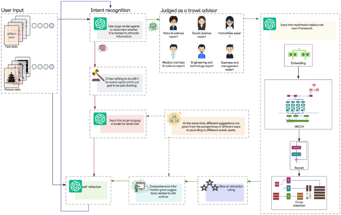 MMAgentRec, a personalized multi-modal recommendation agent with large ...