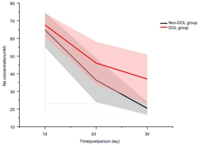Breast milk Na+ and Na+/K+ ratio predict delayed onset of lactogenesis ...