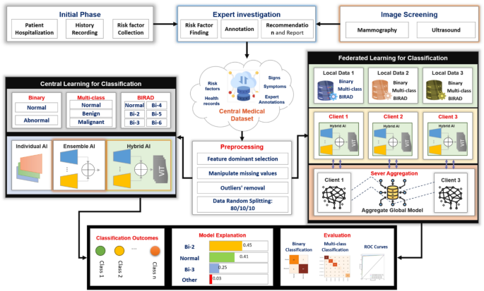 A hybrid explainable federated-based vision transformer framework for ...
