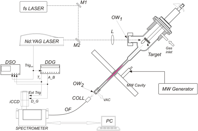 Hydrogen isotopes retention studies using laser and microwave induced ...