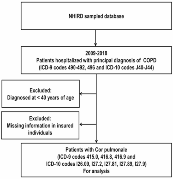 A prevalence study focusing on hospitalized COPD related pulmonary ...