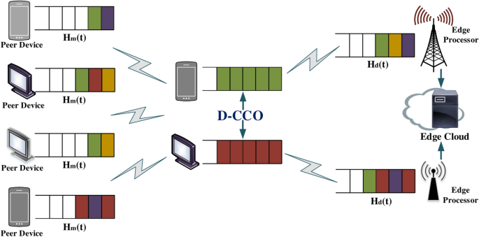 D2D assisted cooperative computational offloading strategy in edge cloud computing networks ...