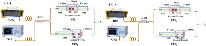 High sensitivity fiber optic temperature sensor composed of two ...