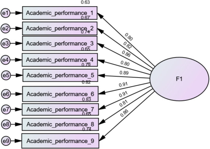 The 9-item Academic Self-Efficacy (ASE) scale: validity, reliability ...
