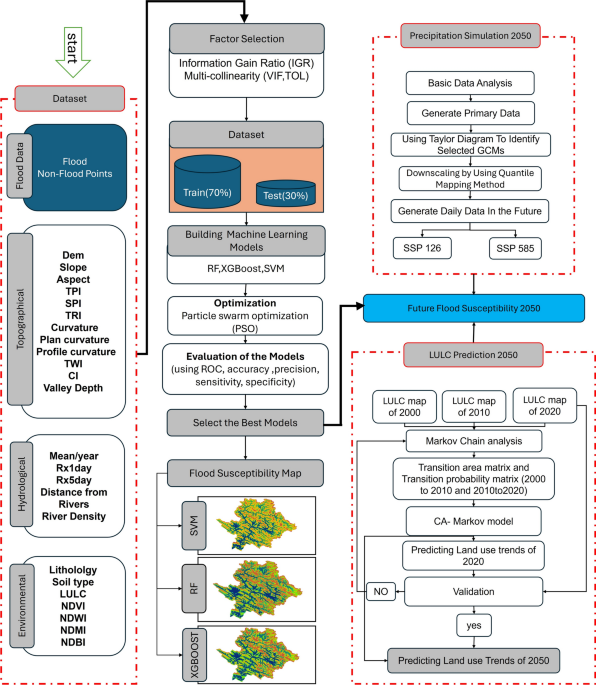 Future flood susceptibility mapping under climate and land use change ...
