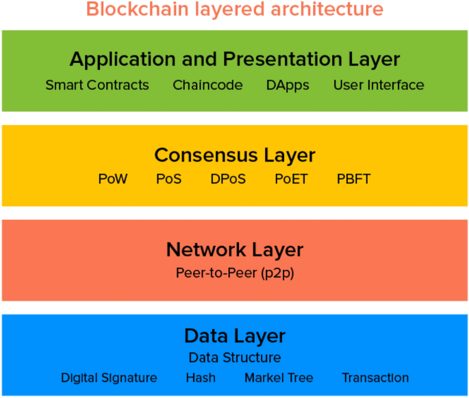 Blockchain based solid waste classification with AI powered tracking ...