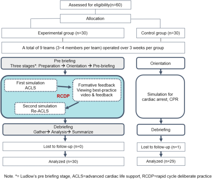 Rapid cycle deliberate practice simulation with standardized ...