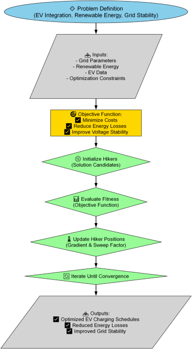 A multi-objective optimization framework for EV-integrated distribution ...