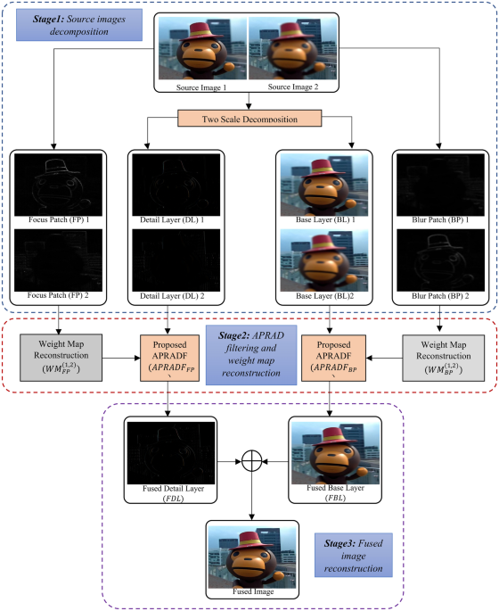 Multi-focus image fusion using adaptive patch rendering anisotropic ...
