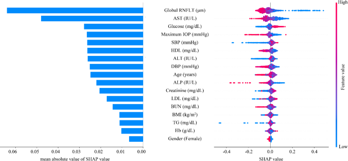Predictive modeling of rapid glaucoma progression based on systemic ...
