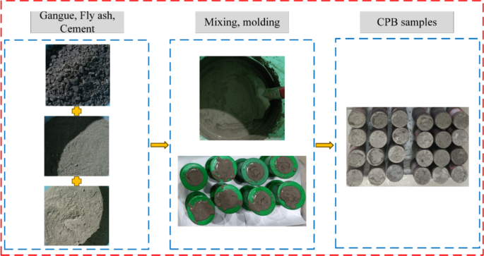 Mechanical behavior and meso-degradation mechanism of cemented paste ...