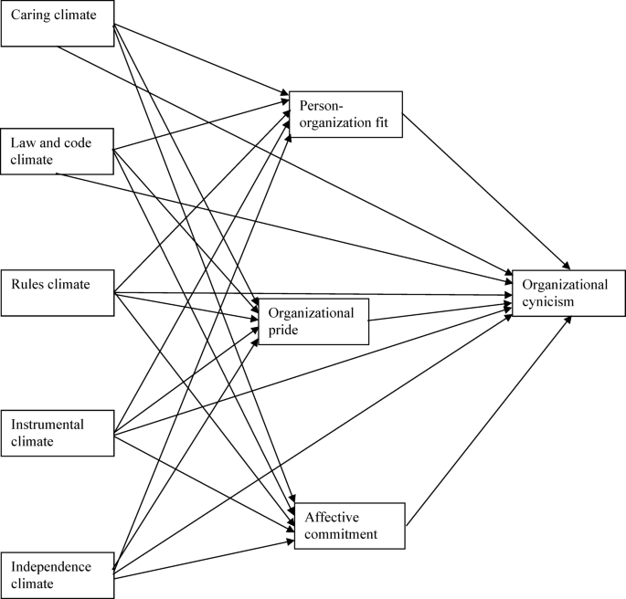 The relationship between ethical climate and organizational cynicism ...