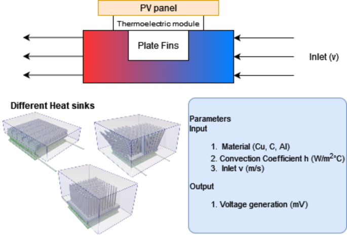 PVTE system performance improvement via numerical optimization of heat sink design and fluid ...