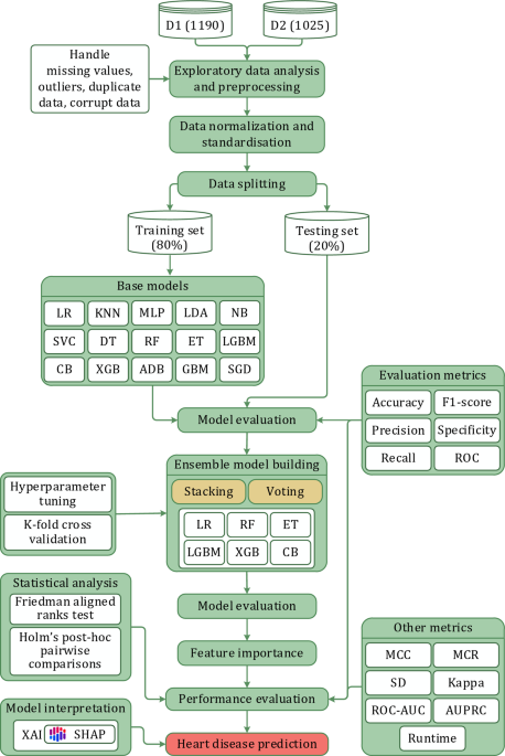 Ensemble learning with explainable AI for improved heart disease prediction based on multiple ...