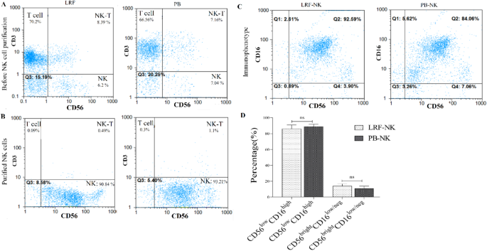Leukoreduction filter derived NK cells offer a promising source for off ...