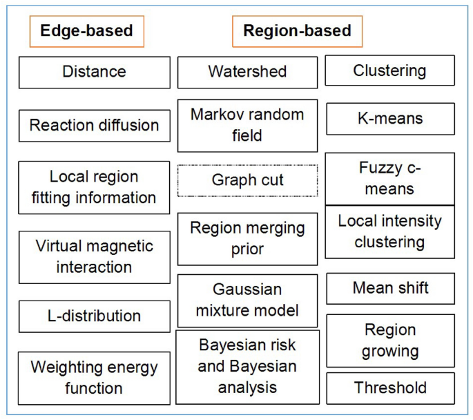 Enhanced medical image segmentation using novel level set evolution and efficient optimization ...