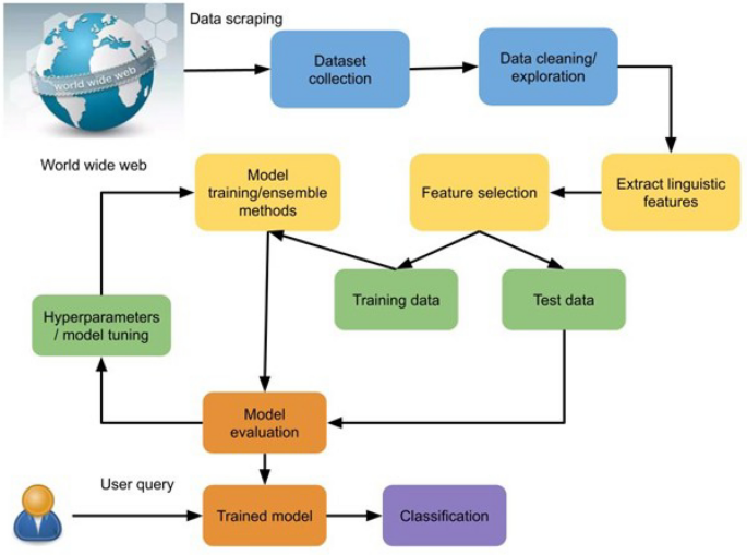 Sentimental analysis based federated learning privacy detection in fake ...